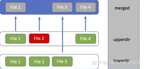 docker容器技术基础之联合文件系统overlayfs 知乎