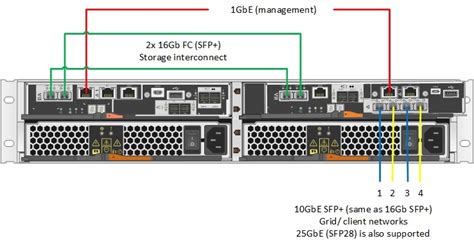 Cabling And Networking The Storagegrid Sg5712 Sg5760 Appliance