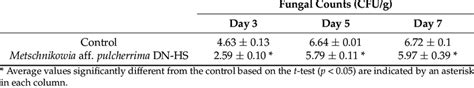 Effect Of Antagonistic Yeast On Aspergillus Flavus Growth On Hazelnuts Download Scientific