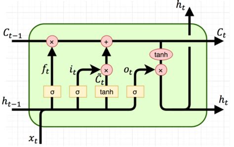 Proposed Model For Human Hand Motion Prediction A Shows The