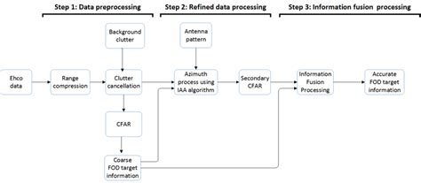 Flowchart Of The Fod Radar Processing Chain For The Proposed Method Download Scientific Diagram