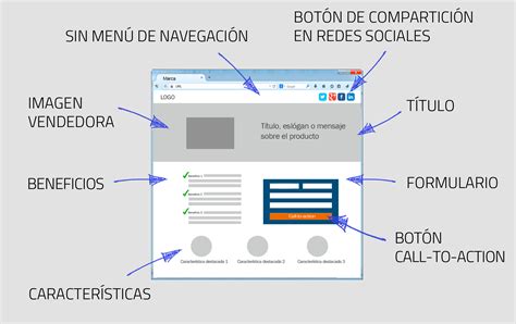 Guía Cómo Hacer Una Landing Page Perfecta Marketing Digital Blog