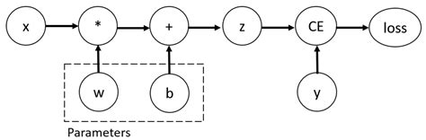 introduction to pytorch 3