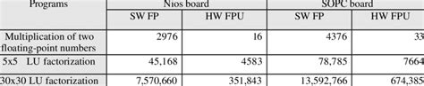 uni processor execution time in clock cycles for lu factorization on download table