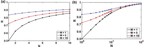 randomness parameter as a function of the number of active sites for m download scientific