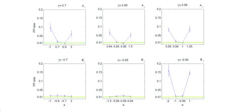 False Positive Rate Of The Coincidence Count Distribution Of The