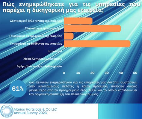 Annual Survey 2023 Results Slide 1 Marios Hartsiotis And Co Llc