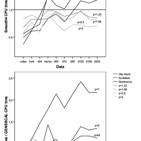cpu time ratios between smooth 4 and gensscal in two dimensions top download scientific