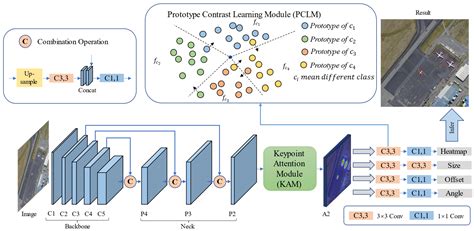 Remote Sensing Free Full Text Oriented Object Detection Based On Foreground Feature