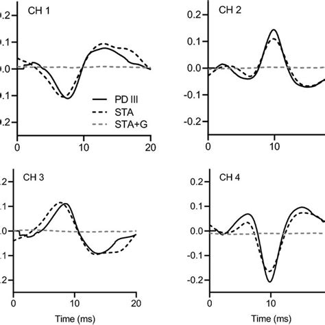 The Four Unique Motor Unit Action Potential Waveforms Of A Single Motor