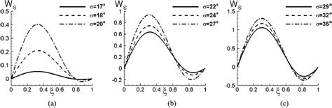 Static Panel Deformations For Dimensionless Dynamic Pressure Download Scientific Diagram