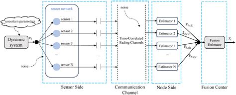 Dynamic Event Triggered Robust Fusion Estimation For Multi Sensor Systems Under Time Correlated