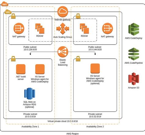 Create Your Aws Architecture Diagram Easily Online
