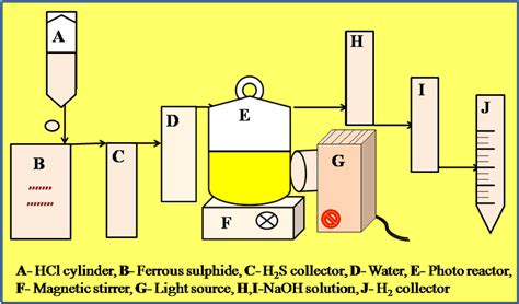 Fig S1 Schematic Representation Of H 2 S Splitting Setup Download