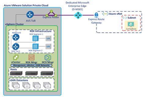 Azure VMware Solution Hybrid Cloud Ou Non Episode Metanext