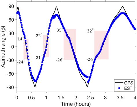 Color Online The Source Bearings Of The Rv Onnuri During The Entire Download Scientific