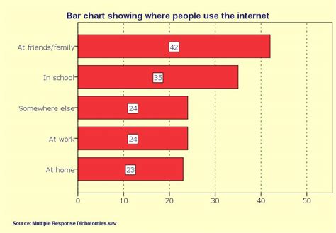 A Bar Chart For Multiple Response Dichotomies
