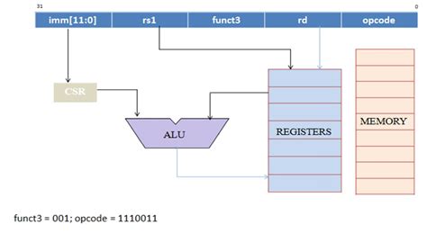 Risc V Rv32i Base Instruction Set Maxvy Technologies