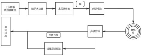 一种农药厂污染场地地下水抽出处理工艺的制作方法