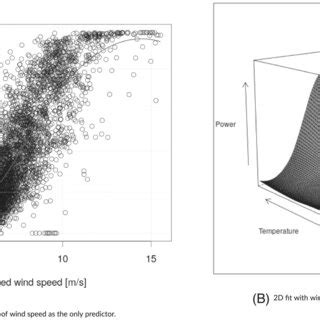 Illustrations Of Local Polynomial Regression With One And Two Input Download Scientific Diagram