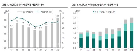 Hl만도 고객사 다변화로 외형성장과 수익증가 모두 잡아”