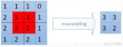 Pytorch 广义平均池化 Pytorch全局池化mob6454cc636c54的技术博客51cto博客