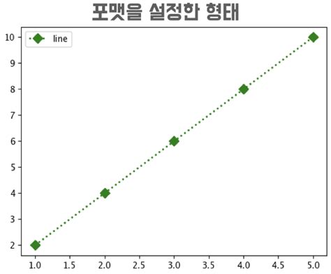 파이썬 그래프 라이브러리 Matplotlib의 Plot 함수 인자 설명