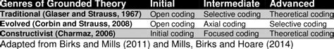2 Phases Of Grounded Theory Coding Download Table