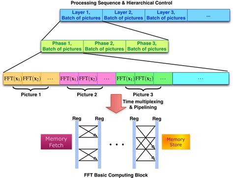 The Execution Of The Whole Dnn Inference Phase In Fpga Download Scientific Diagram