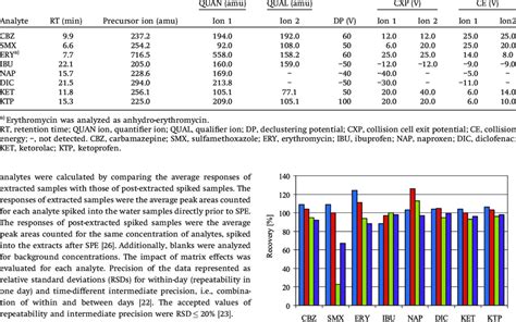LC MS MS conditions applying ESIþ and ESI Download Scientific Diagram