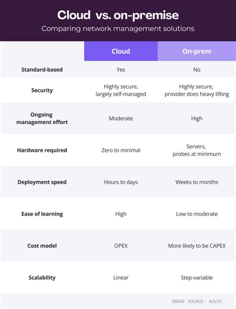 On Premise Vs Cloud Network Management Which Is Right For Your