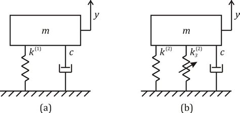 A Linear System B Nonlinear System Of Duffing Type The Rjmcmc Download Scientific Diagram