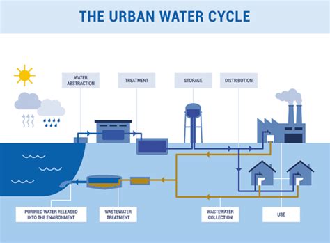 Why Water Infrastructure Is Important And The Future Of UK Water Infrastructure Management