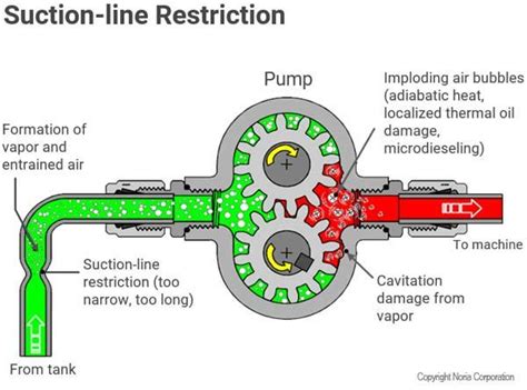 What Is Hydraulic Pump Cavitation Free Sample
