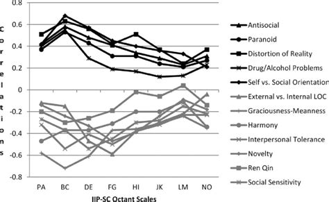 Circumplex Structural Summaries For Selected Chinese Personality Download Scientific Diagram