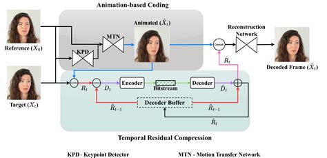 Animation Based Codecs For Video Conferencing