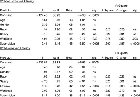Multiple Regression Statistics For Predicting Job Satisfaction With