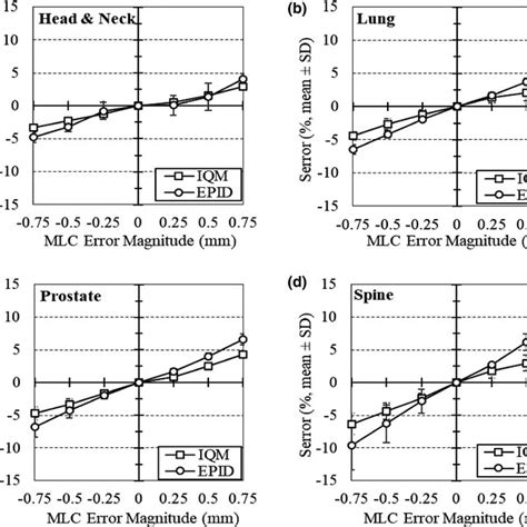 Iqm And Epid Detector Error Sensitivity Serror By Mlc Error Magnitude