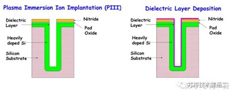 Cmp工艺应用 浅沟槽隔离sti及电容器结构 知乎