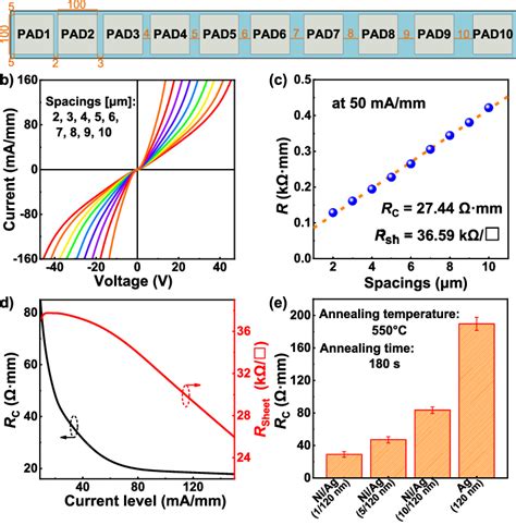 A Schematic Of The Tlm Structure B I V Characteristics Of Niag