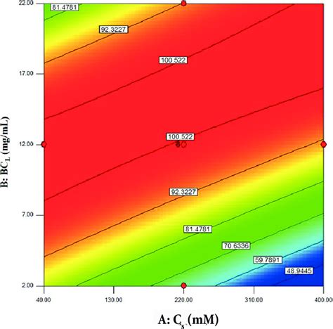 Contour Plots Showing The Dual Effect Of The Independent Variables C S Download Scientific