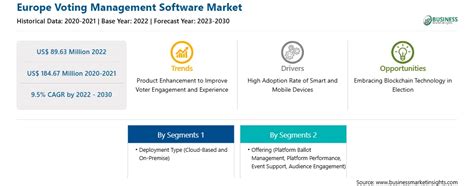 Europe Voting Management Software Market To 2030 By Size Share