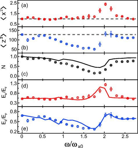 The Dependence Of Parametric Excitation On The Modulation Frequency Download Scientific
