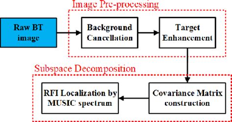 Figure 1 From A Combined RFI Localization Algorithm Of BT Image And Subspace Decomposition For
