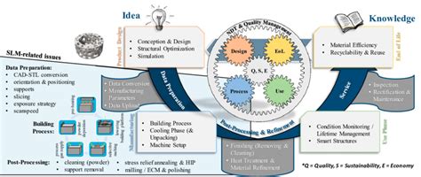 Integrated Additive Product Development Framework Download Scientific