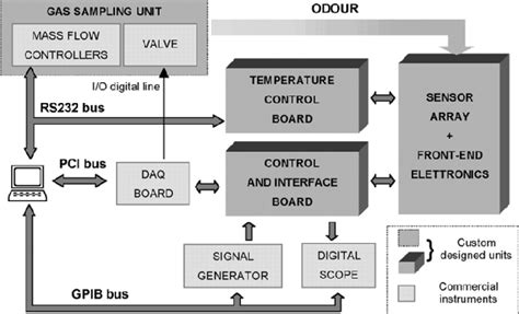 Figure 1 From Temperature Profile Investigation Of Snosub 2 Sensors For Co Detection