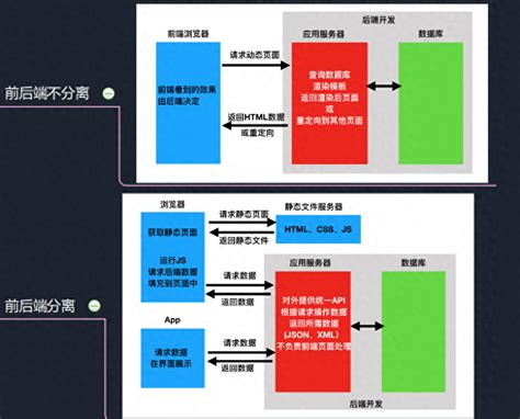 以程序员的视角，看前后端分离的是否必要？java前后端必须分离吗 Csdn博客