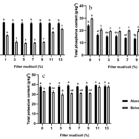 Effects Of Applying Eight Different Proportions Of Filter Mud On