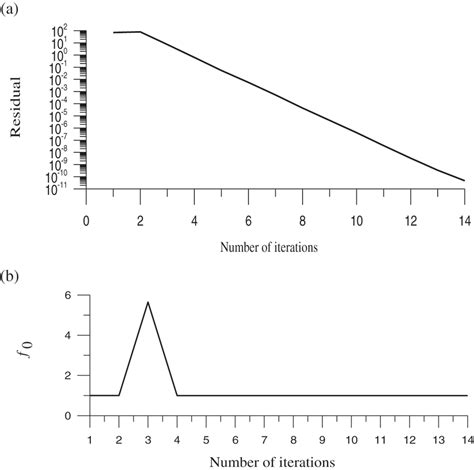 For Test Case 6 A Display The Residual Plot B The Minimum Value Download Scientific