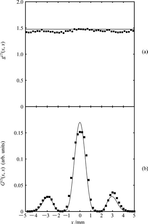 Interference Diffraction Patterns Obtained By Measuring The Normalized